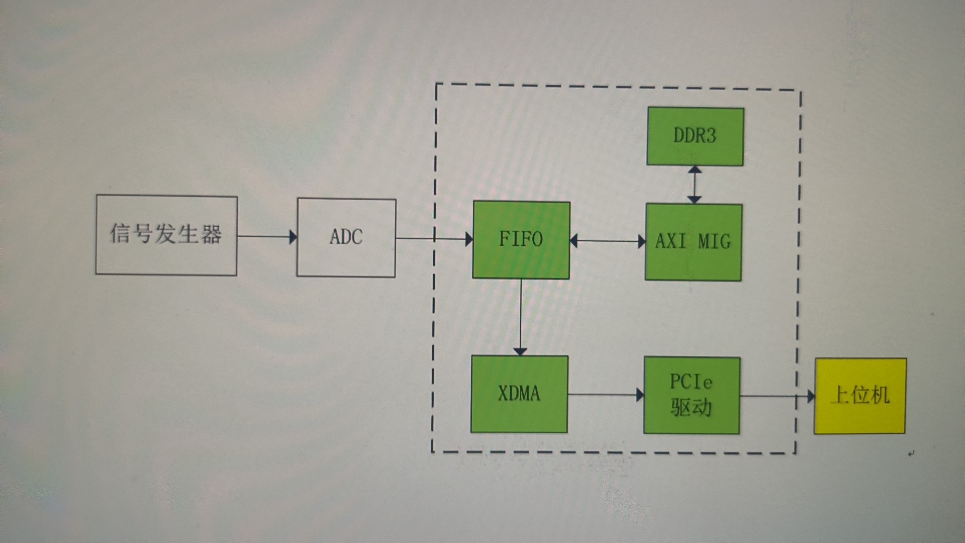Xilinx PCIe 实现 ADC 数据采集到 PC：基于 XDMA 的奇妙之旅_fpga pcie 数据采集分析-CSDN博客