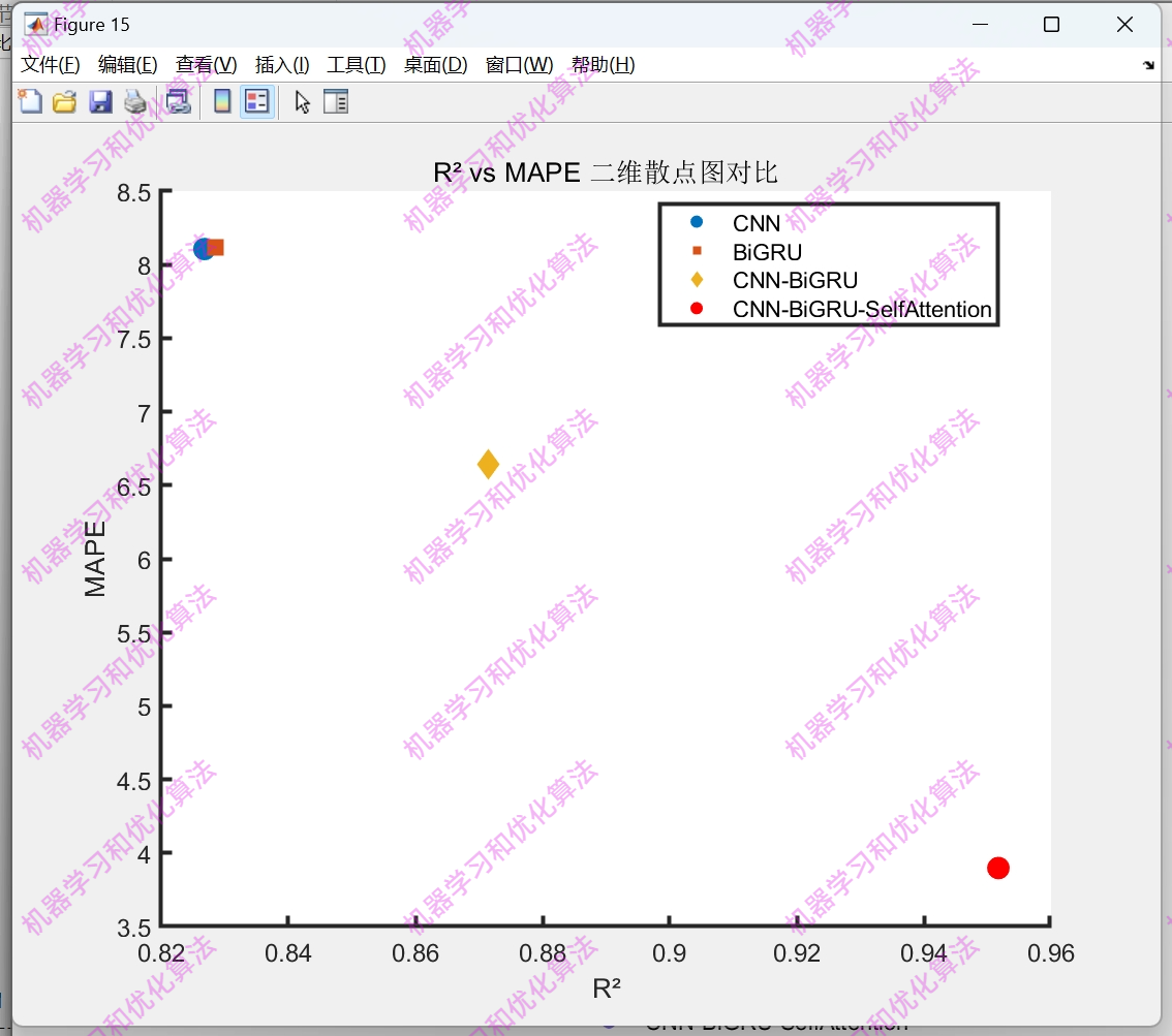 Matlab CNN-BiGRU-SelfAttention4模型多变量回归预测一键对比 (多输入单输出)_matlab如何搭建比较输出模型-CSDN博客