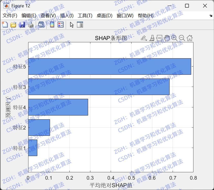 [24年算法]基于NRBO-ESN+SHAP可解释性分析的回归预测 Matlab代码(多输入单输出)-CSDN博客