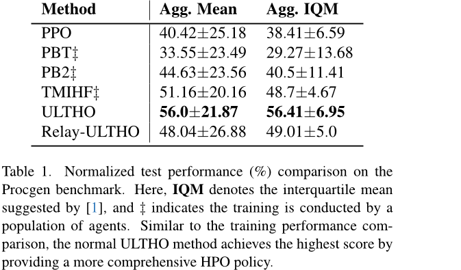 [超参数优化]论文精度：Ultra-Lightweight yet Efficient Hyperparameter Optimization in Deep Reinforcement ...