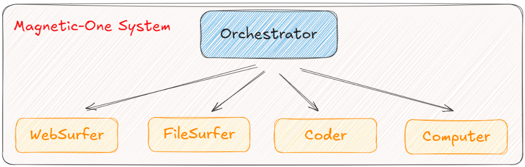 【必学收藏】LangGraph Supervisor架构：从零开始构建智能协同的多代理系统_langgraph4j supervisor-worker-CSDN博客