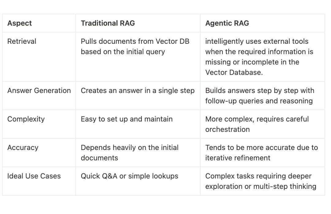 LangChain与Gemini 2.0强强联合：打造Agentic RAG新篇章_langchain agentic rag-CSDN博客