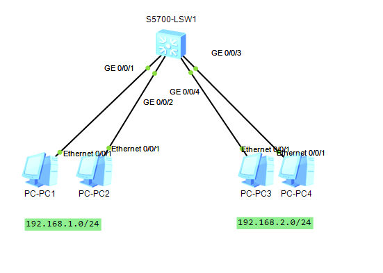 不同网段组网 - 不同VLAN间隔离（静态IP）_使用vlan技术, 隔离pc1和pc2-CSDN博客