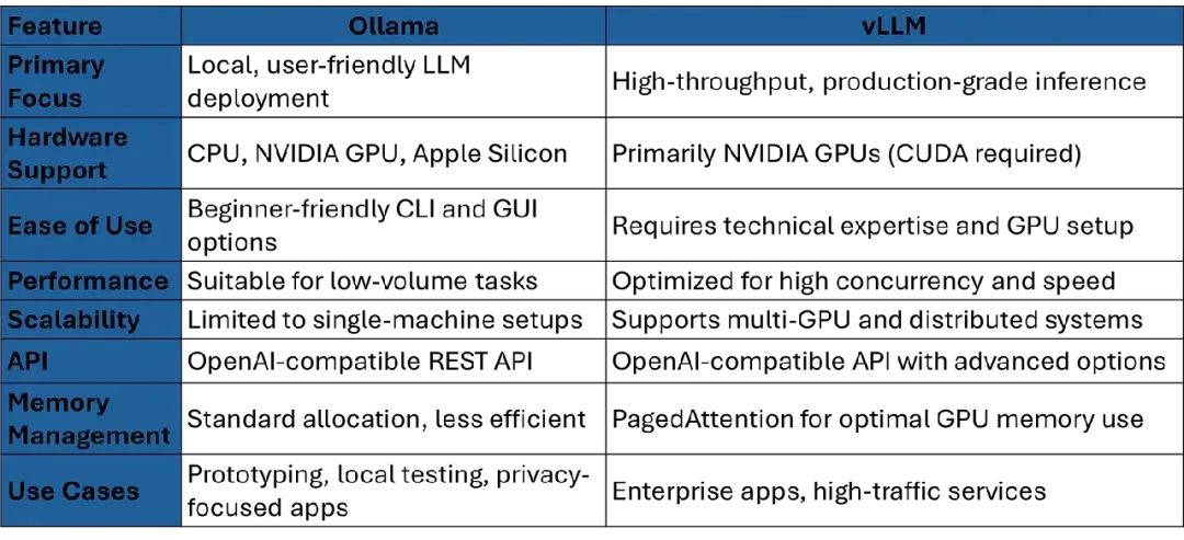 大模型部署新趋势：从 Ollama 到 vLLM 的必然之路 _vllm docker compose部署-CSDN博客