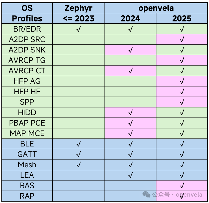 openvela 蓝牙技术白皮书（一）：为万物智联而生_openvela_woshikaykay-openvela
