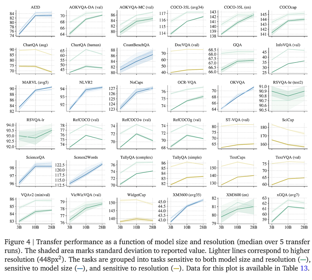 12.6-1|多模态模型大小，分辨率与迁移学习能力；多模态理解与生成的统一Tokenizer；韩语VLLM前沿_韩语图片数据集-CSDN博客