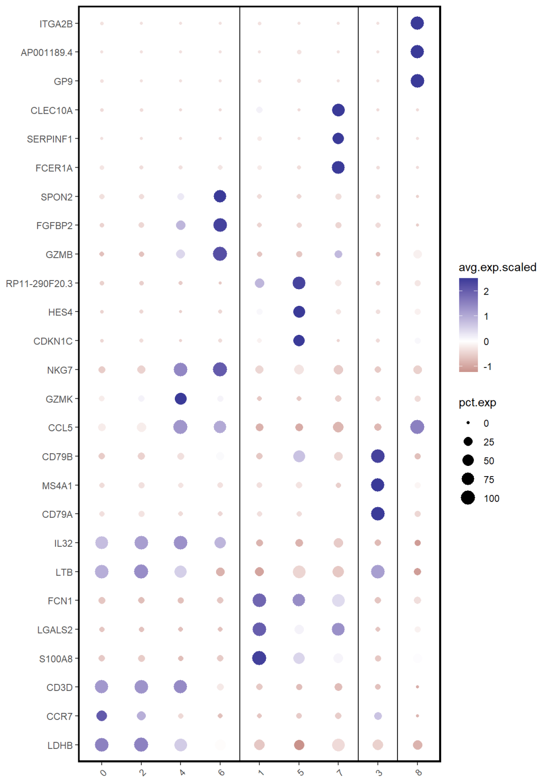 改造单细胞DotPlot_dotplot参数-CSDN博客