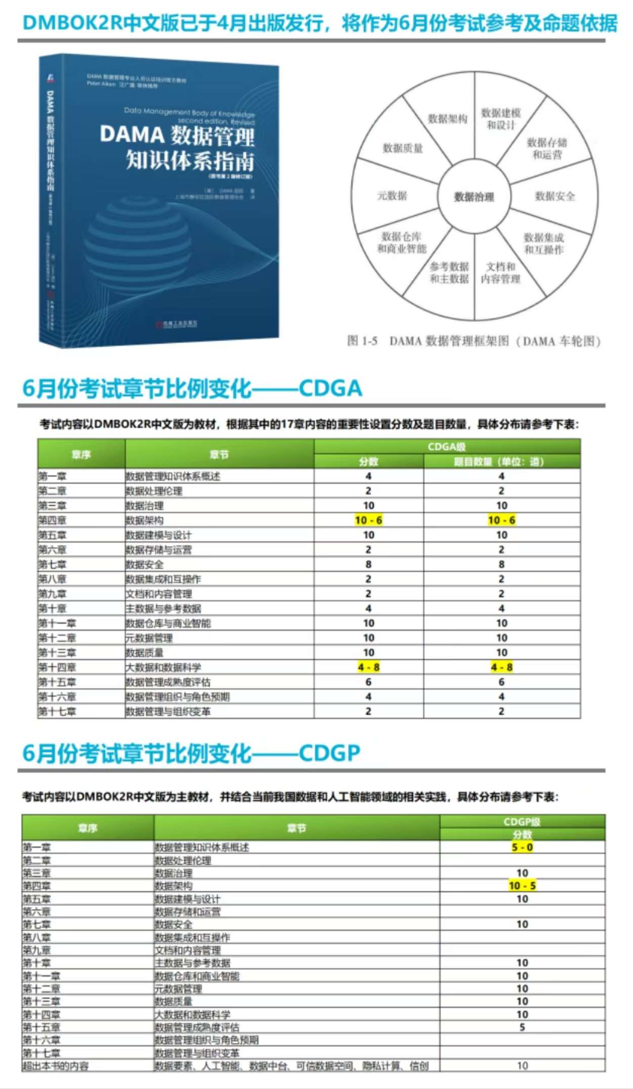 新版教材发布-6月CDGA考试资讯分享_dama2.0和2.r修订版区别-CSDN博客