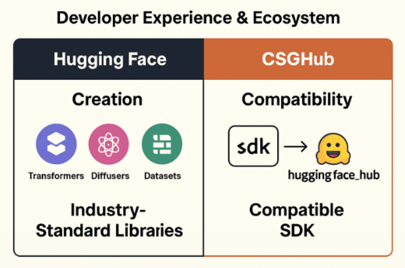 Hugging Face vs. CSGHub：两大AI生态的深度剖析与蓝图抉择-CSDN博客