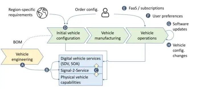 应对车辆配置多样性：SDV与SOA的协同应用方案_可变 配置 车辆-CSDN博客