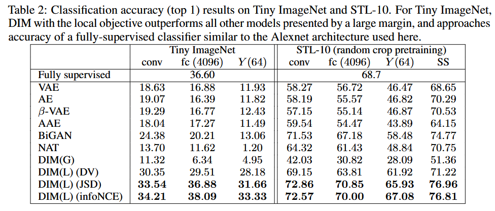 LEARNING DEEP REPRESENTATIONS BY MUTUAL IN FORMATION ESTIMATION AND MAXIMIZATION（通过互信息估计与最大化来学习 ...