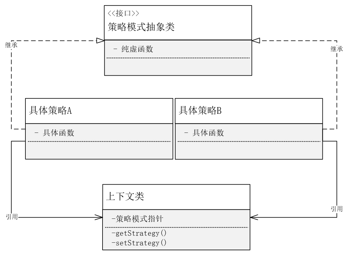策略模式（Strategy Pattern）_策略模式 多态-CSDN博客