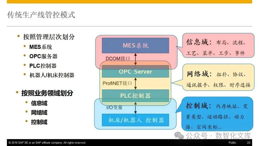 【79页PPT】华正智能工厂信息化解决方案：ERP→MES→设备→传感器→能源仪表”_仪器仪表mes-CSDN博客