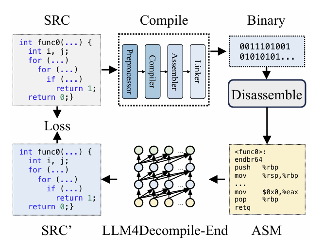 【论文阅读】LLM4Decompile: Decompiling Binary Code with Large Language Models ...