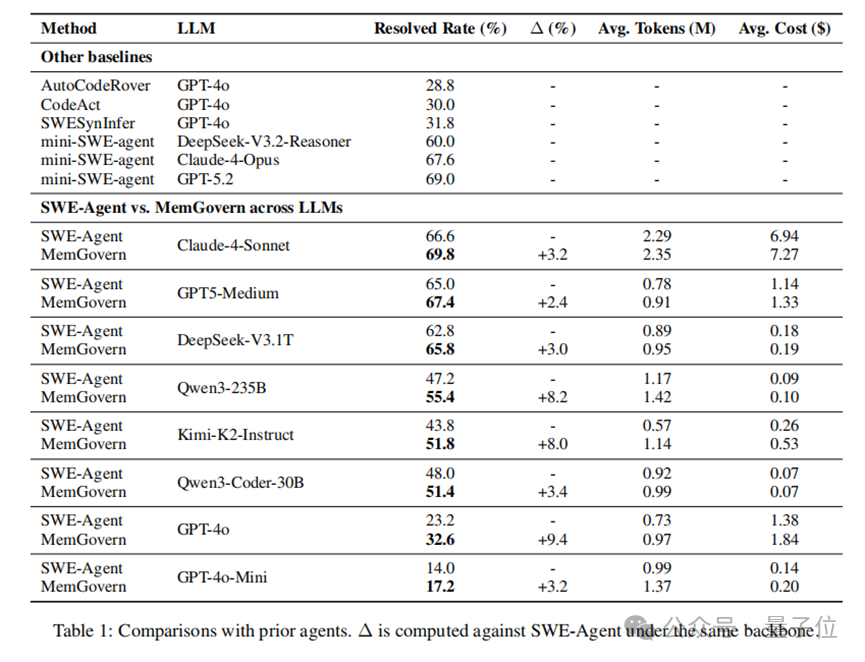 开源框架让代码AI偷师GitHub！bug修复率飙升至69.8%，性能创纪录-CSDN博客