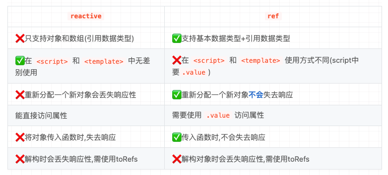 关于 Vue 3.0，你是使用 ref 还是 reactive？别再用错了-CSDN博客