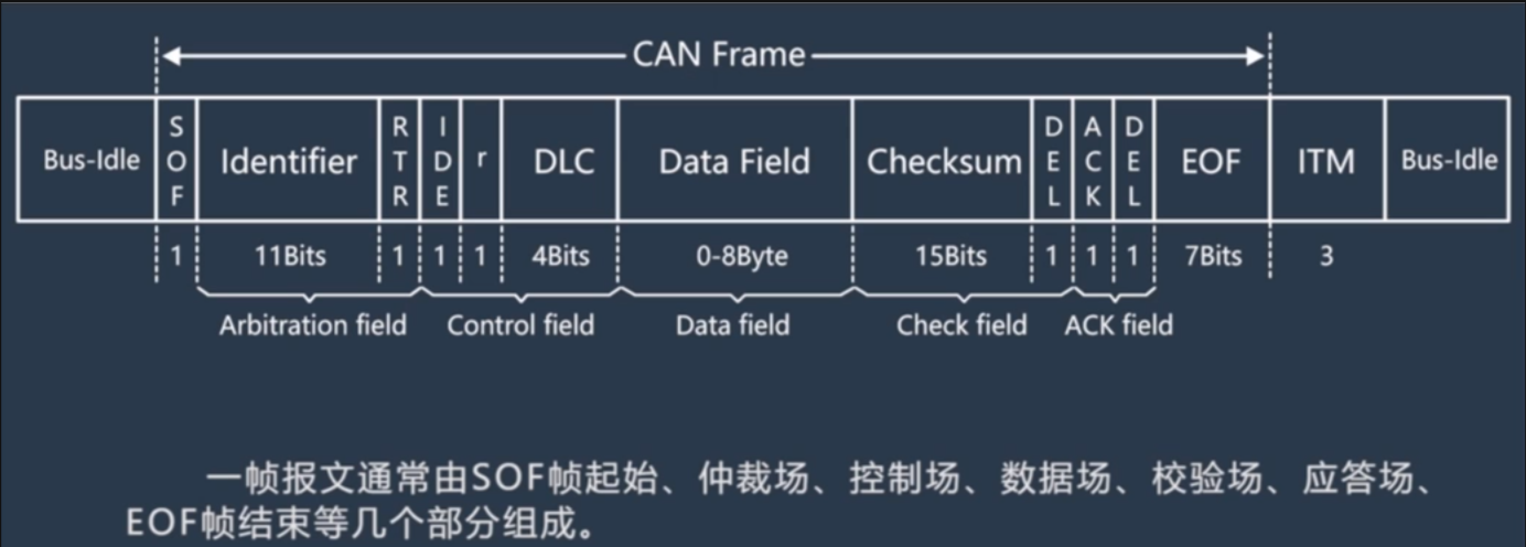 CAN 通信介绍_dtc can-CSDN博客