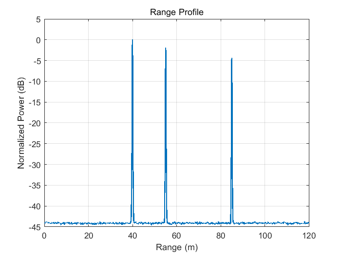 【雷达FMCW】FMCW 雷达的多目标探测全流程，信号仿真、距离 - 多普勒 - 角度联合估计、CFAR 检测Matlab实现-CSDN博客