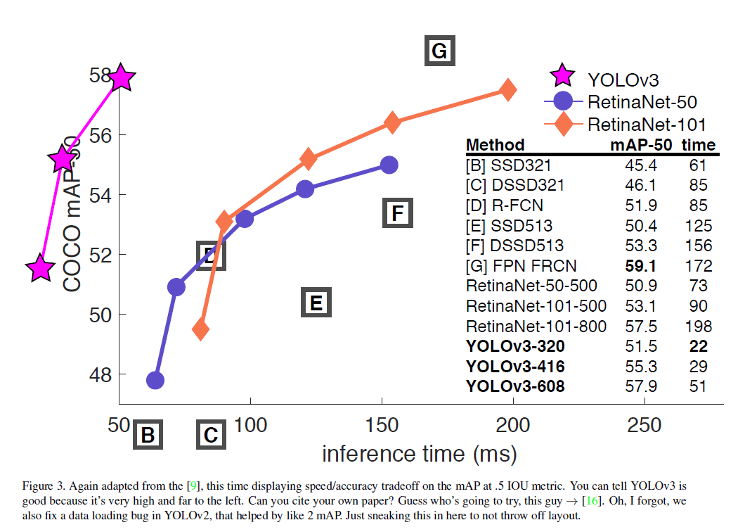 【论文阅读】YOLOv3：An Incremental Improvement_yolov3论文原文-CSDN博客