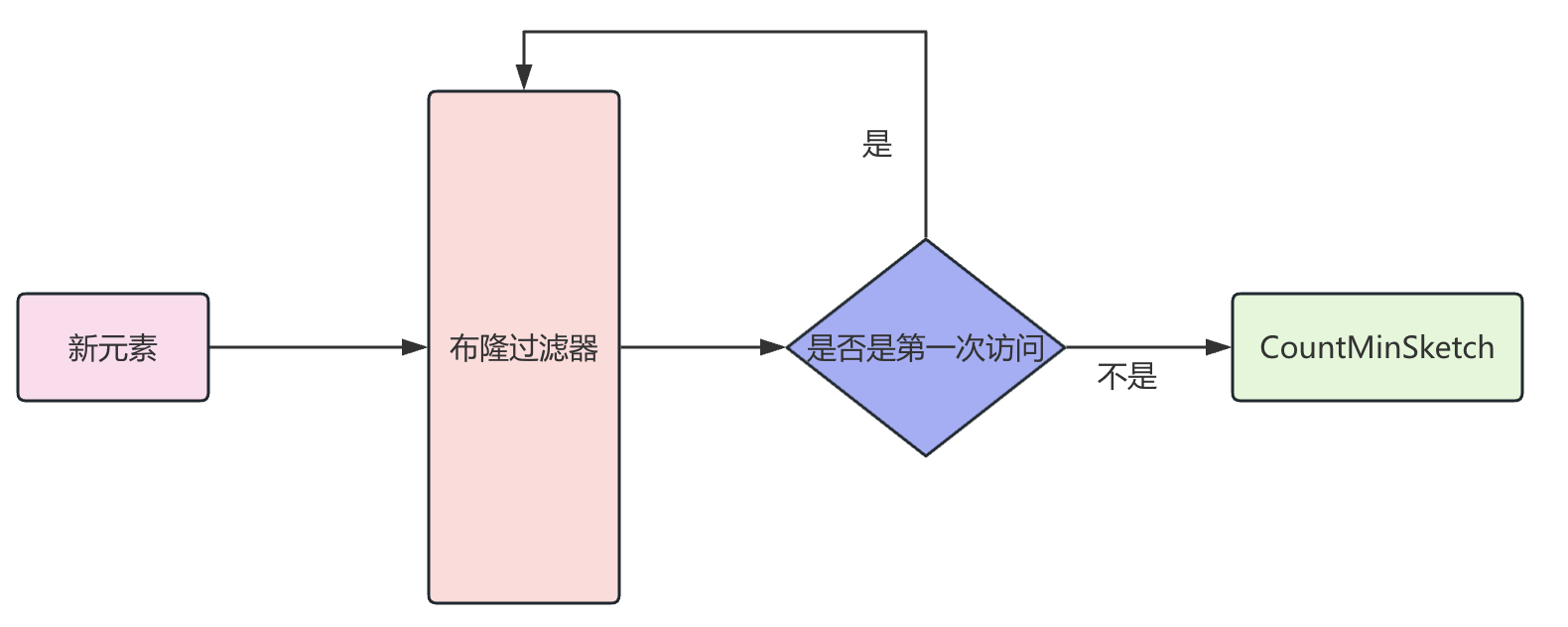 深入解析 Spring Caffeine：揭秘 W-TinyLFU 缓存淘汰策略的高命中率秘密-CSDN博客