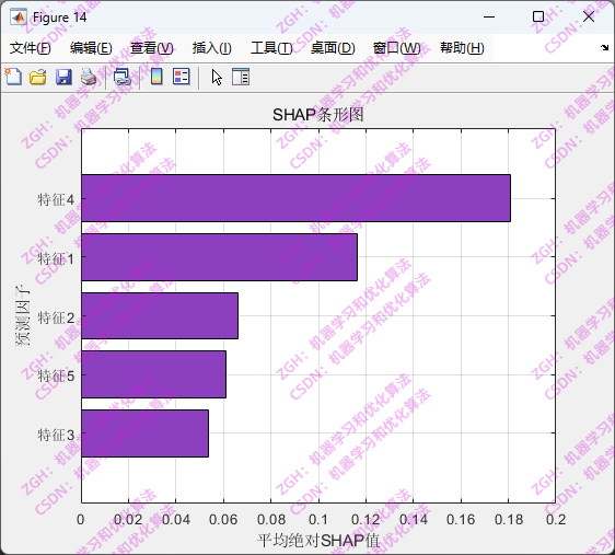 [独家]基于LightGBM+SHAP可解释性分析的回归预测 Matlab代码(多输入单输出)_lightgbm模型 matlab-CSDN博客
