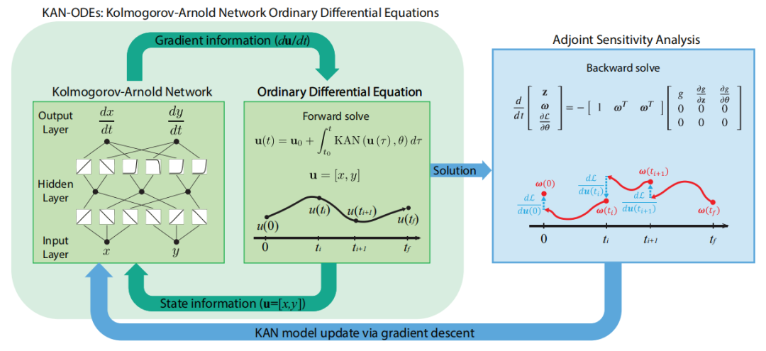 PINN最近杀疯了，与KAN完美融合！！_kan+pinn-CSDN博客