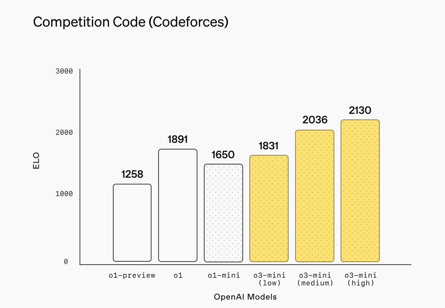 硬刚DeepSeek！OpenAI发布「o3-mini」，速度翻倍能联网，白嫖版来了！_o3 mini high-CSDN博客