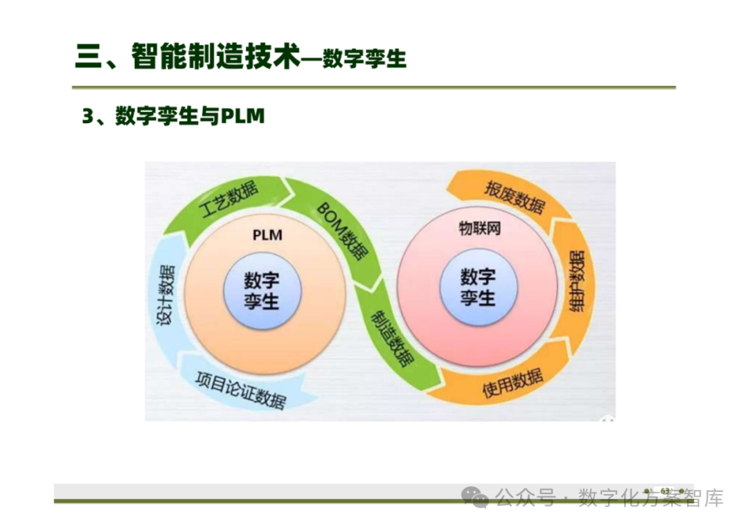 59页PPT | 数字孪生技术与数字工厂案例数字化智能工厂黑灯工厂无人工厂解决方案案例_大数据_公众号：数据化运营圈-EazyDevelop社区