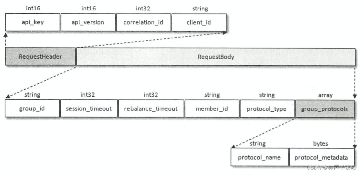 Kafka 基础教程 — 再均衡原理详解_kafka protocol name-CSDN博客