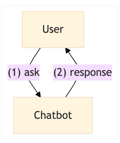 【必学收藏】零基础构建RAG系统：Python+ollama手把手实现检索增强生成_ollama+rag+python-CSDN博客