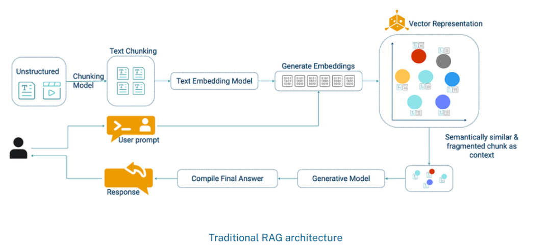 RAG进阶之路Advanced RAG, Graph RAG 以及Agentic RAG_智能体如何支持图rag-CSDN博客
