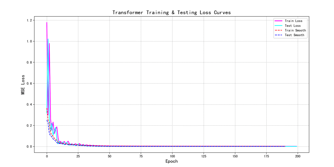 小白到精通：一文详解Transformer模型原理与PyTorch实现（附代码+可视化）|大模型原理_transformer pytorch-CSDN博客