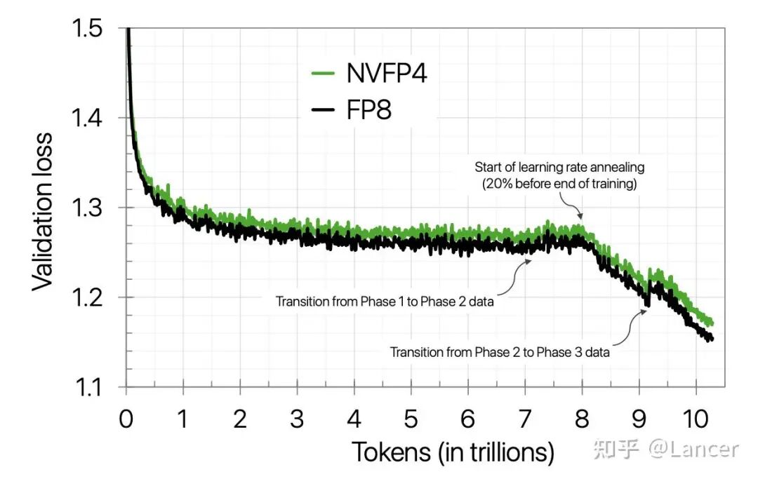 【2025最新】大模型低精度格式MXFP8/NVFP4全解析，性能提升3倍，收藏学习！-CSDN博客