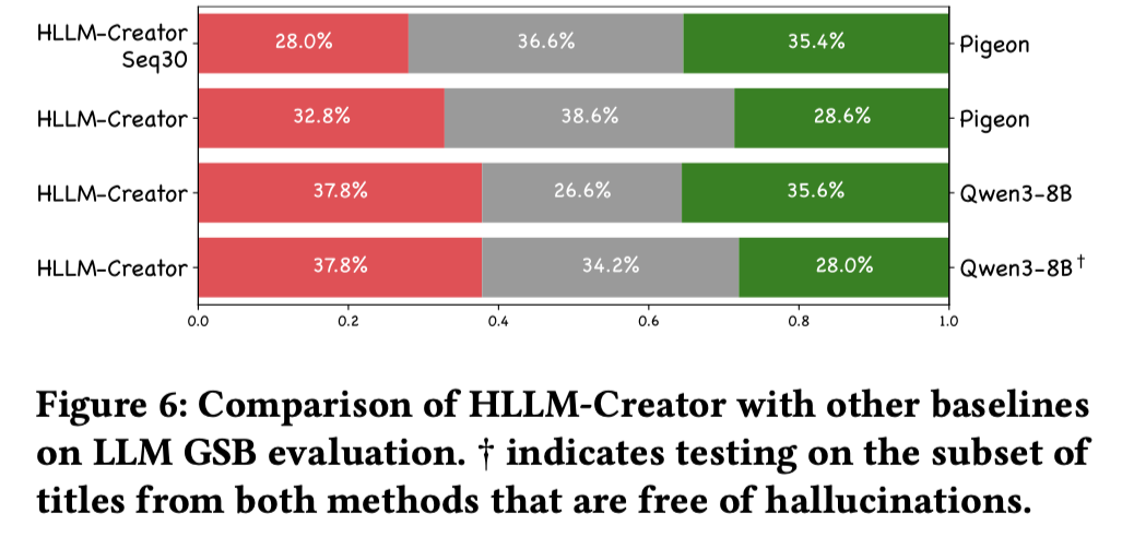 HLLM-Creator：字节跳动如何用三级LLM架构解决个性化创意生成难题！-CSDN博客