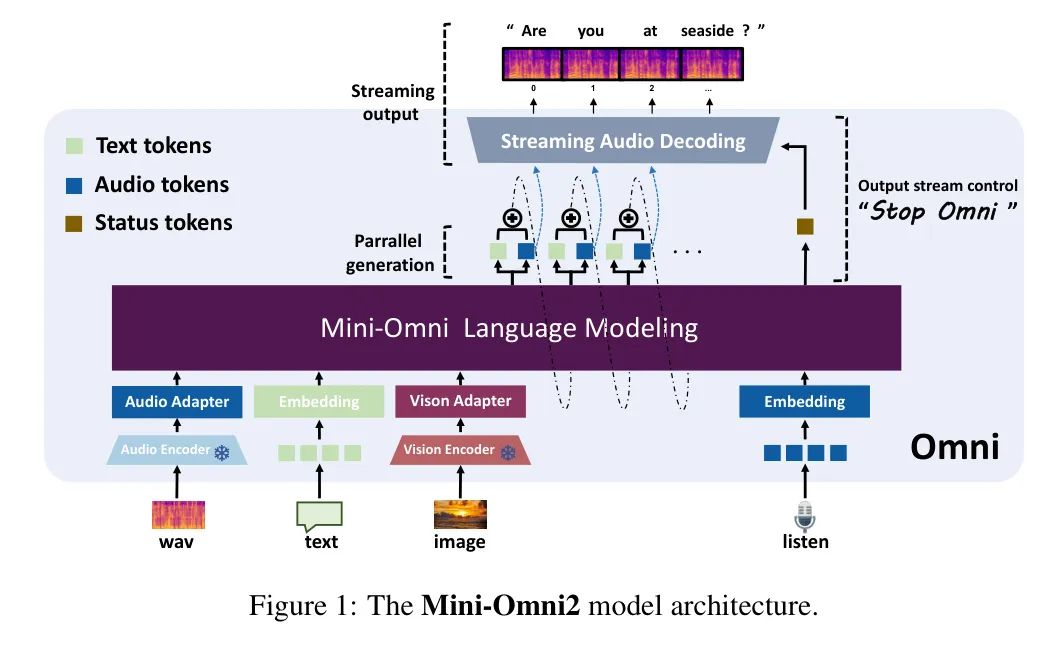 清华大学提出Mini-Omni2 | 拉齐GPT-4o模型功能，建模方式与数据构建一并开源Mini-Omni，LLama-Omni，Moshi-CSDN博客