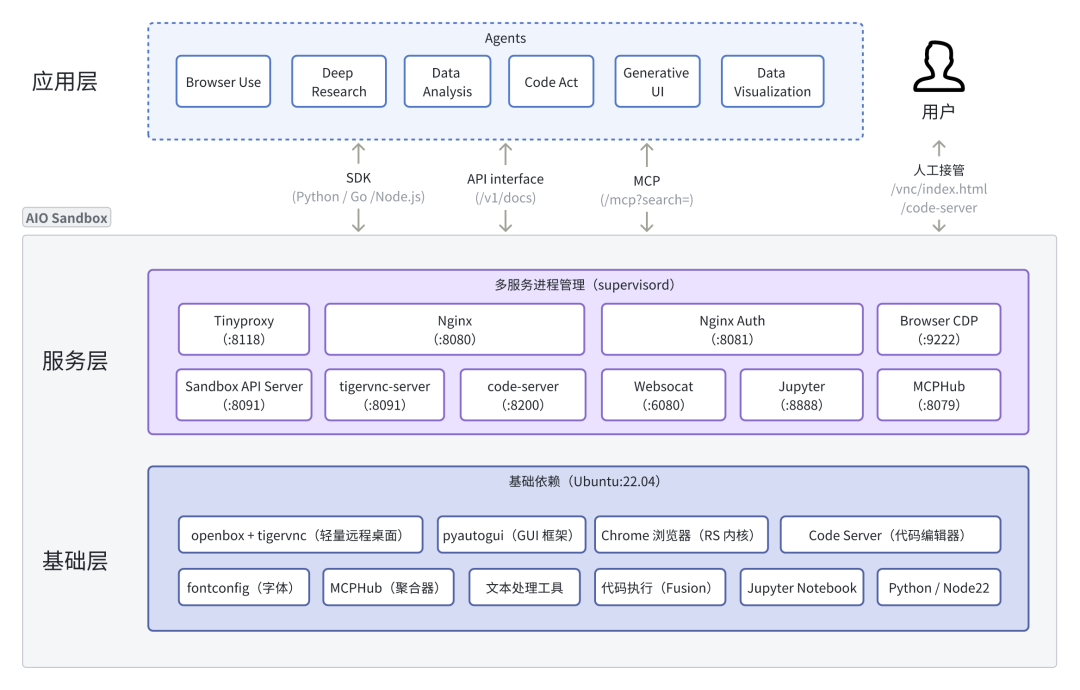 AIO Sandbox：为 AI Agent 打造的一体化沙箱环境，收藏这篇就够了_all in one sandbox-CSDN博客