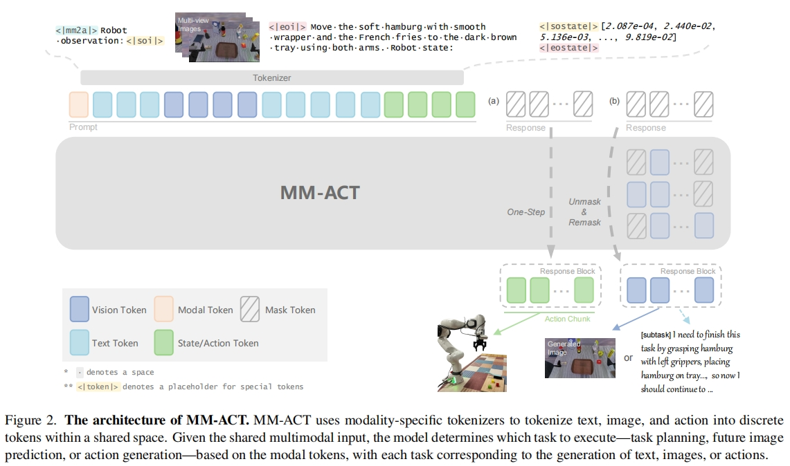 上交&ai lab团队联合提出MM-ACT：一个统一的VLA模型实现感知-规划-执行的高效协同_act模型是vla吗-CSDN博客