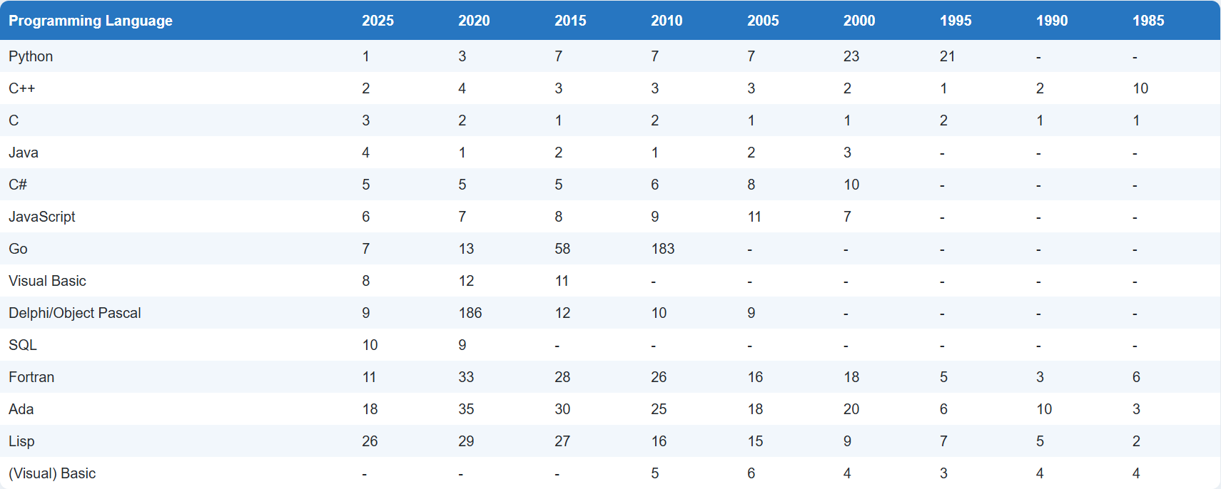 2025年9月TIOBE编程语言排行榜出炉！Perl重返前十Python创历史新高-CSDN博客