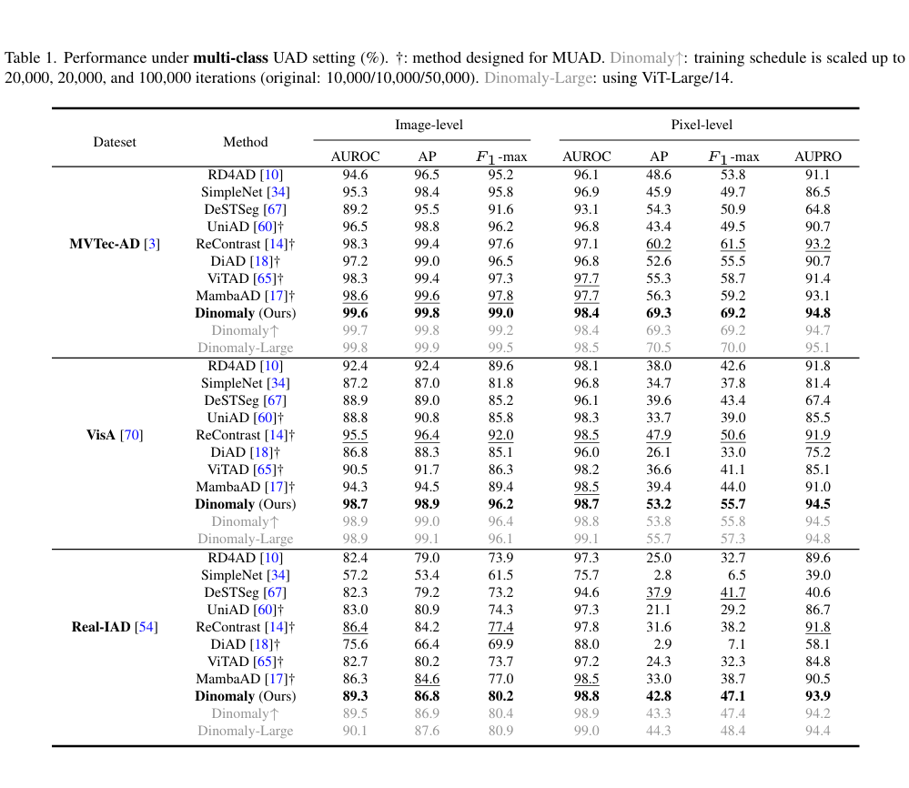 CVPR 2025 | 一行Dropout干翻多类异常检测？Dinomaly用“极简主义”刷出SOTA-CSDN博客
