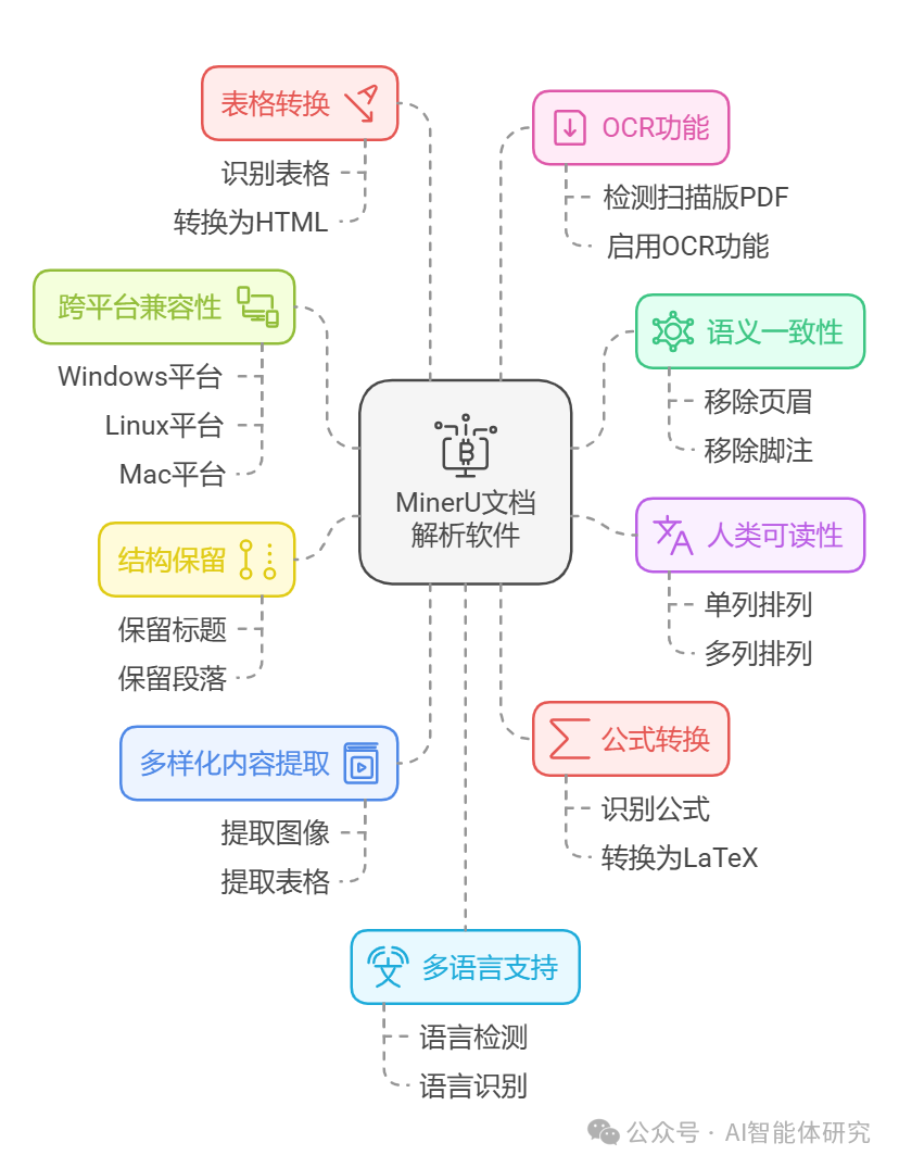 MinerU：高效智能PDF文档解析工具完全指南-CSDN博客