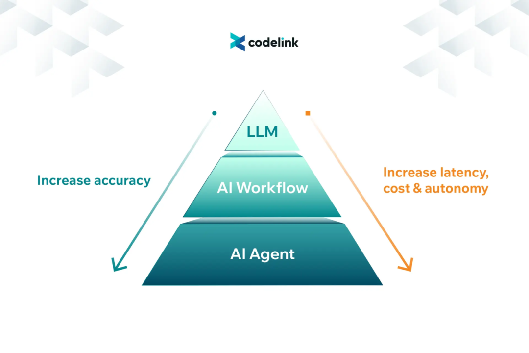 AI系统架构演进史（保姆级教程）从LLM到AI Agent，看懂技术迭代全路径，看这一篇就够了！_llm agent发展时间轴-CSDN博客