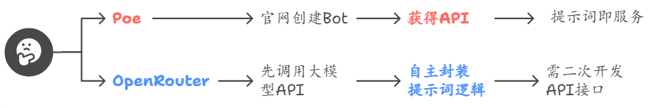 最新！Poe的API正式开放，一键接入Dify（限时福利）_poe api-CSDN博客