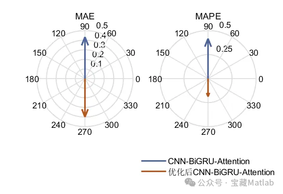 基于鱼鹰优化算法(OOA)优化CNN-BiGUR-Attention风电功率预测研究（Matlab代码实现）_ooa算法-CSDN博客