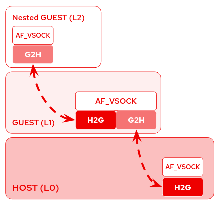 vsock 框架介绍-CSDN博客