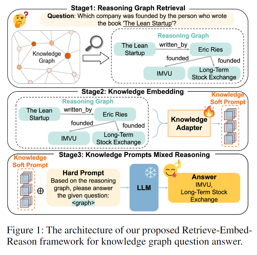 AAAI 25 | LightPROF：基于知识图谱的大语言模型轻量级推理框架_cwq数据集-CSDN博客