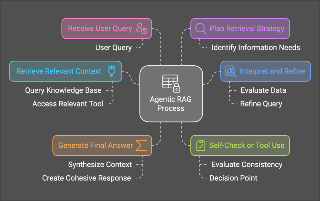 使用 LangChain 和 Gemini 2.0 实现 Agentic RAG_agentic rag langchain实现-CSDN博客