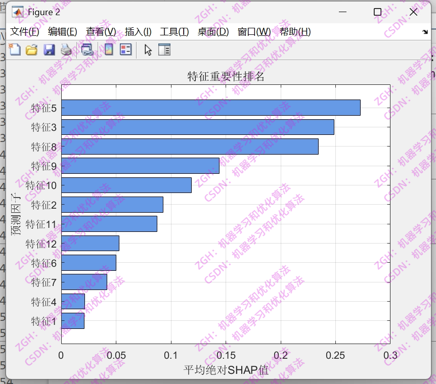 Matlab【独家原创】基于SVM+SHAP可解释性分析的分类预测 (多输入单输出)_shap matlab-CSDN博客