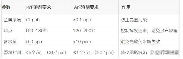 光刻胶分类与特性：KrF/ArF光刻胶及其材料技术进展（续）_光刻胶树脂-CSDN博客