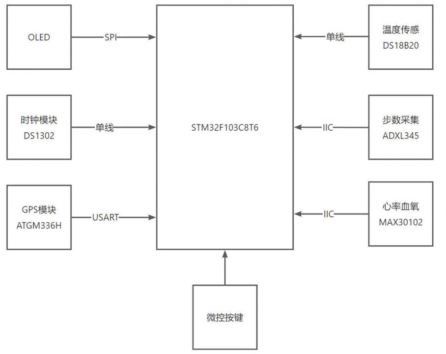 基于APM32E030的智能手表方案（上）-CSDN博客