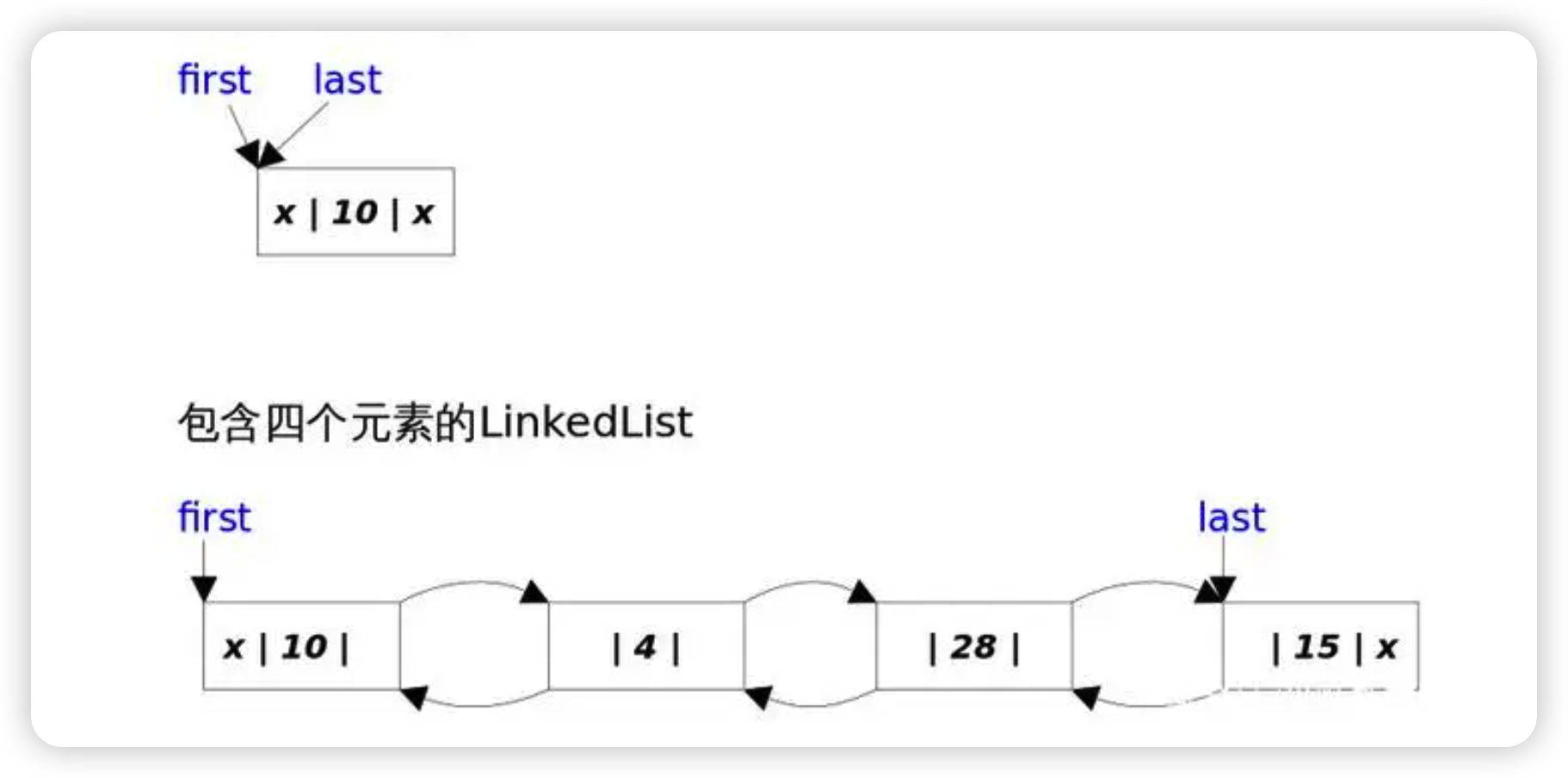 Java集合：关于 LinkedList 的内容盘点-CSDN博客